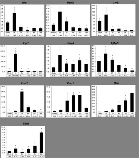Validation Of Microarray Results Of Ten Candidate Genes By Quantitative