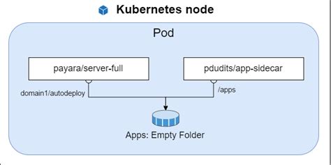 Your Java EE App On Kubernetes