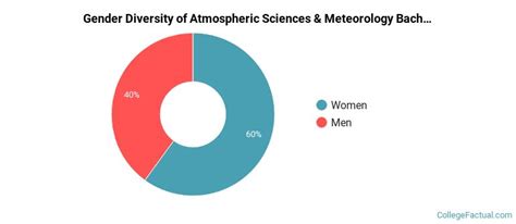 The Meteorology Major At George Mason University
