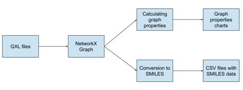 6 Data Conversion And Analysis Flow Download Scientific Diagram