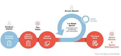 深入探讨敏捷开发项目管理流程与scrum工具：构建高效团队与卓越产品的秘诀 项目敏捷 csdn博客