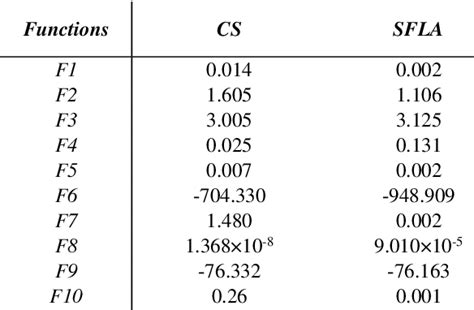 Table 2 From A Proposed Hyper Heuristic Optimizer Nesting Grey Wolf