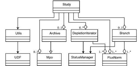The Uml Diagram For Nemesi Frontend Download Scientific Diagram