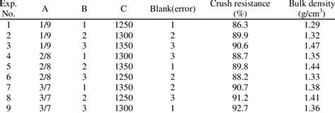 The Orthogonal Experimental Design Table Download Table