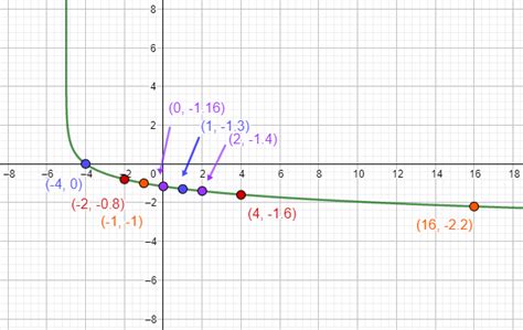 In This Exercise Graph The Logarithmic Function F X Quizlet