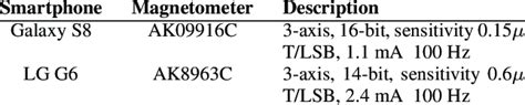 Details Of The Magnetometer Sensors Used For The Experiment Download Scientific Diagram