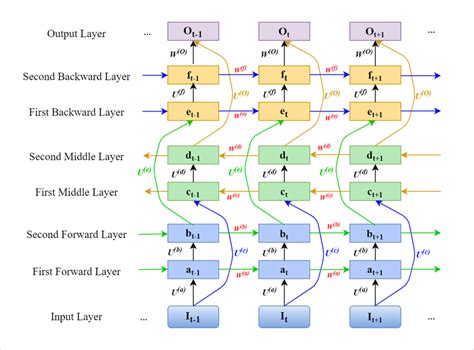 Peephole Of A Three‐layered Stacked Bi‐lstm Download Scientific Diagram