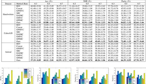 Figure 3 From Adaptive Graph Completion Based Incomplete Multi View Clustering Semantic Scholar