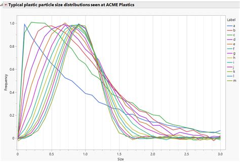 Using Functional Data As Inputs Instead Of Outputs Jmp User Community