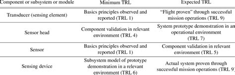 Assumed Technology Readiness Level Trl Of Sensing Device And Its Download Scientific Diagram