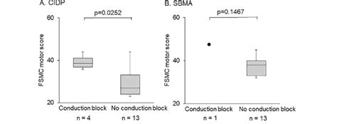 Comparison Of The Fsmc Motor Score Between The Activity Dependent Download Scientific Diagram