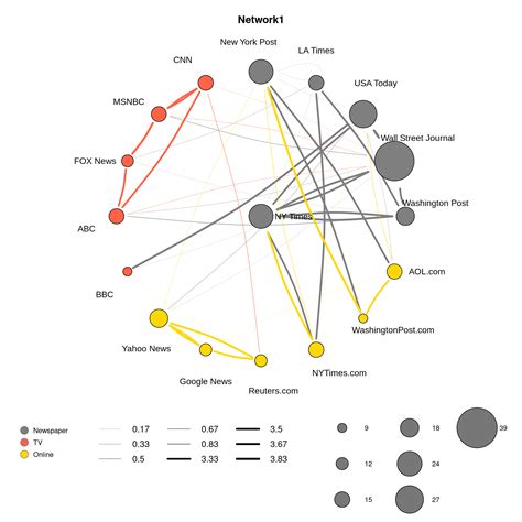 Network Igraph A Biomedical Visualization Atlas