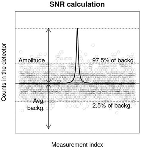 Graphical Representation Of The SNR Calculation Black Line Represents