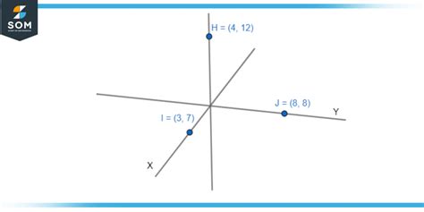 Cartesian Coordinates Definition And Meaning