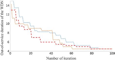 single objective optimization convergence of three different pso runs