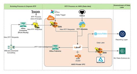 The Right To Be Forgottengdpr Framework On Aws Data Lake By Pritam