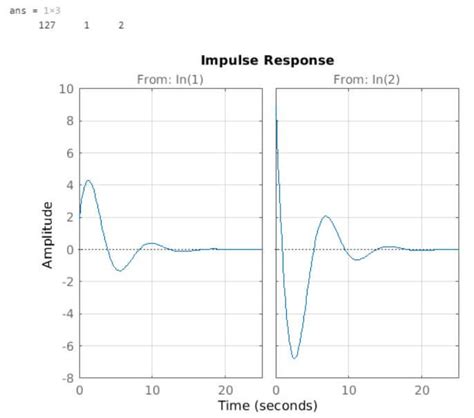 Impulse Response Matlab Quick Glance On Impulse Response Matlab