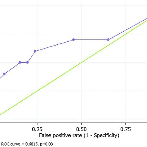 Predictive Capability Of An Algorithmic Model To Identify Increased
