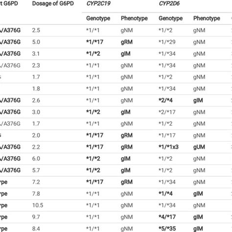 Genotyping Of Cyp2c19 Cyp2d6 Cyp3a4 And G6pd In G6pdd And G6pdn