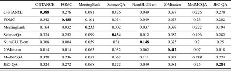 Table 14 From Analyzing And Reducing Catastrophic Forgetting In Parameter Efficient Tuning