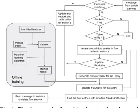 Figure 1 From Machine Learning Based Proactive Flow Entry Deletion For