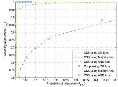 8 Roc Curve At γ 14 Db With Basic Ed And Three Different Linear