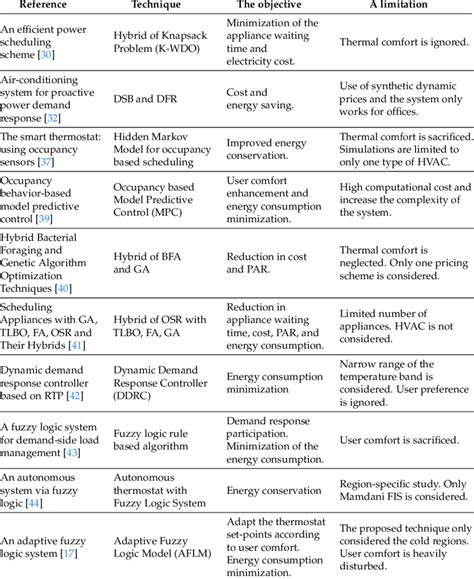 Summary Of The Previous Scheduling Techniques And Fuzzy Logic System