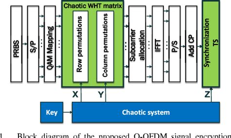 Figure 1 From Chaotic Walshhadamard Transform For Physical Layer