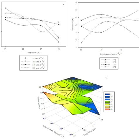 Germination Of C Coffeicola According To A Temperature And B Light Download Scientific