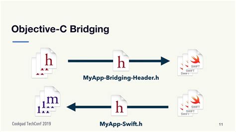 Xcode自定义模板实战：支持swift与objective C Csdn博客
