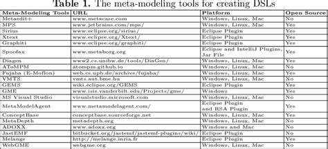 Table 1 From Meta Modelleme Ara¸clarının Uygulayıcıların ˙ihtiya¸cları