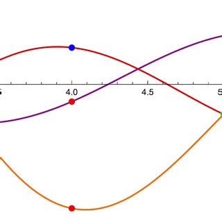 Plot of the smoothly interpolating function π F p d for p Download Scientific Diagram
