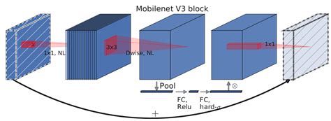 跟着efficientnet学习网络设计 知乎