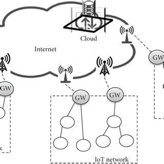 The Architectural Components Of The IoT Node Entity Download Scientific Diagram