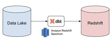 Loading Data Into Redshift With Dbt