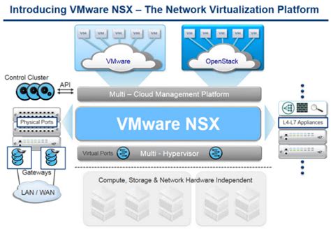 Vmware Nsx Introduced Network Virtualization Platform Esx