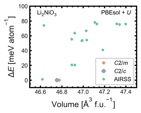 Energy Vs Volume Plot For The Low Energy Li 2 Nio 3 Structures Download Scientific Diagram