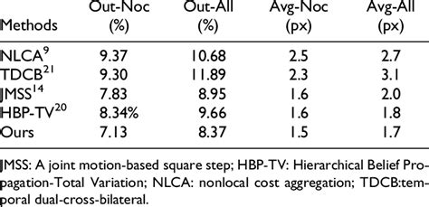 Evaluation For Proposed Method On Kitti Dataset Download Table