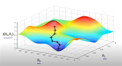The Math Behind Linear Regression Cost Function And Gradient Descent Explained By Aditi