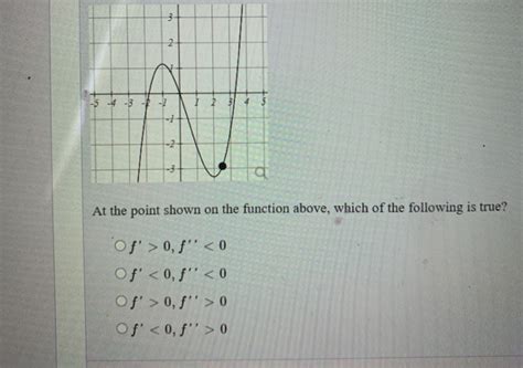 Solved At The Point Shown On The Function Above Which Of Chegg