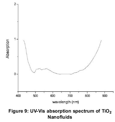 Absorption Spectra Of Tio2 Nanoparticles Julistrong