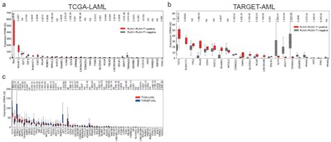 Deregulated Gene Expression Profiles And Regulatory Networks In Adult