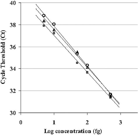 Figure 1 From A Multiplex Real Time Polymerase Chain Reaction Assay With Two Internal Controls