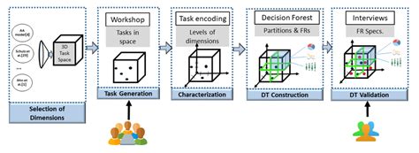 A Five Stage Pipeline For Taxonomy Driven Requirement Specification Download Scientific Diagram