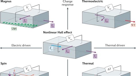 Quantum Leap Researchers Discover New Type Of Nonlinear Hall Effect