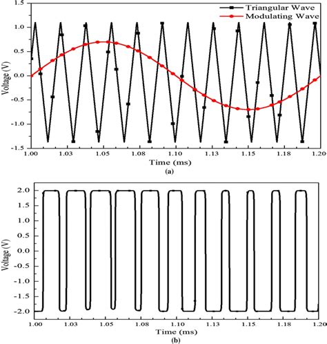 A Modulating Signal And Generated Carrier B Corresponding Pwm Output