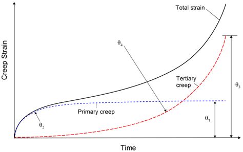 Creep Curve Showing Primary Download Scientific Diagram