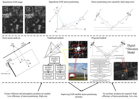 Improvement Of The Spaceborne Synthetic Aperture Radar Stereo Positioning Accuracy Without