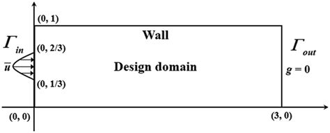 cmes free full text topology optimization for steady state navier