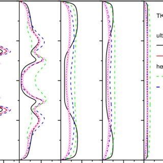 Modulation Of Gas Turbulence Kinetic Energy By Particles Download Scientific Diagram